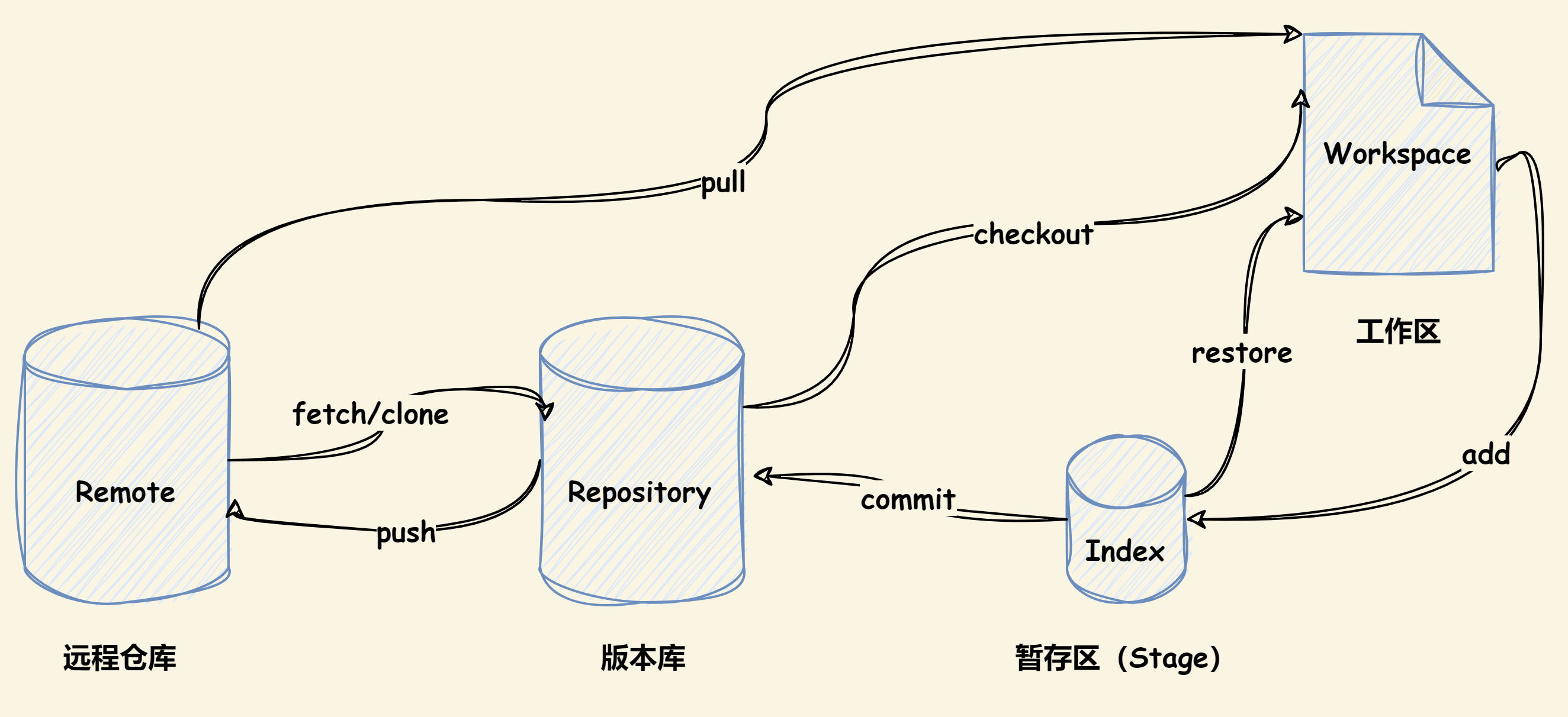 Git 工作区、暂存区、版本库之间的关系 | Hsu Yeung 的博客